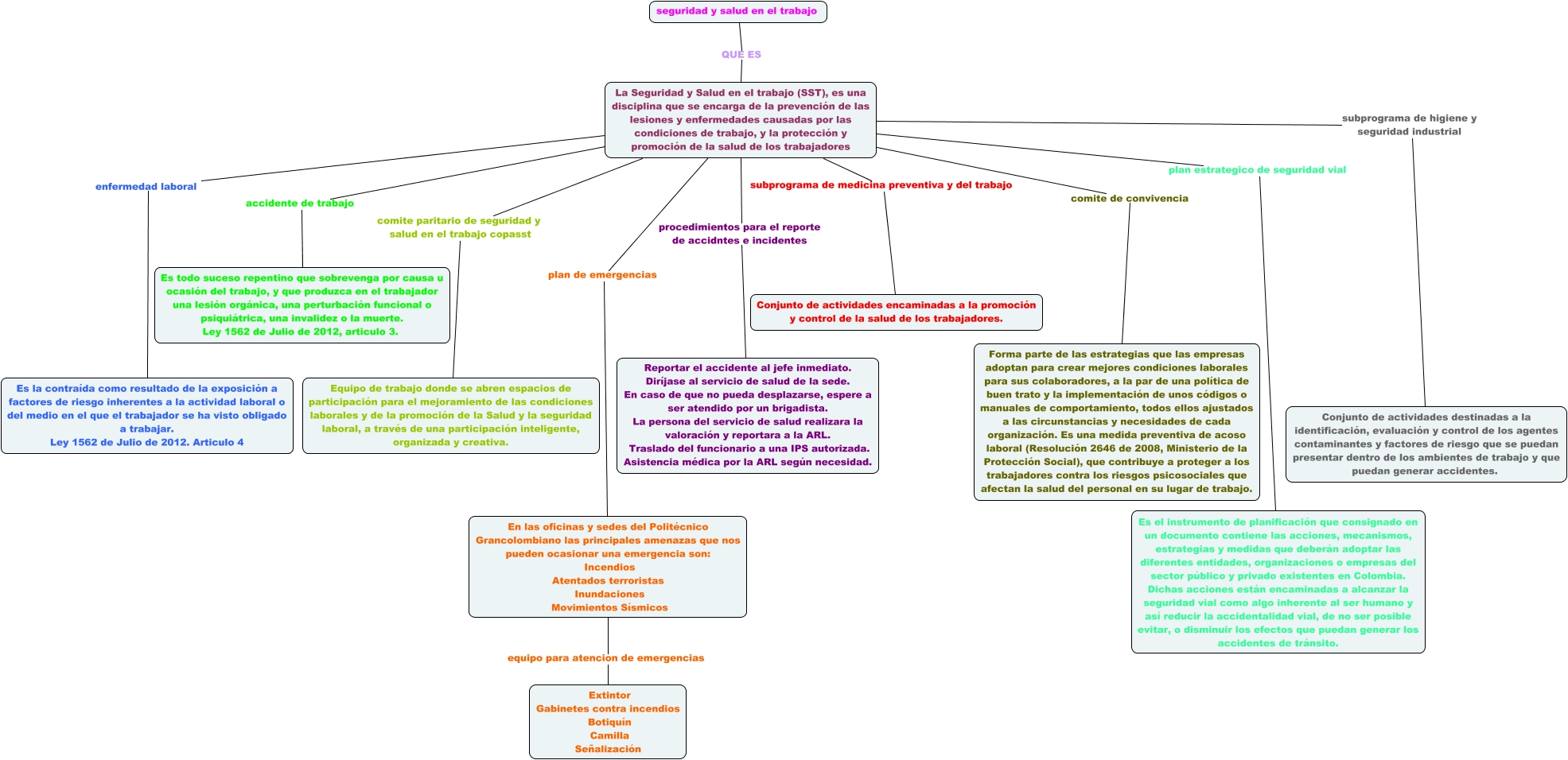mapa conceptual seguridad y salud en el trabajo 1 - seguridad y salud en el trabajo